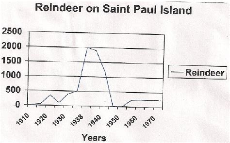 Solved Topic In Biology Population Growth An Example Of A