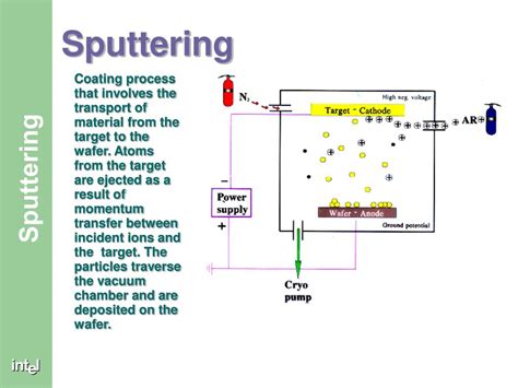 Ppt Sputtering Powerpoint Presentation Free Download Id 218997