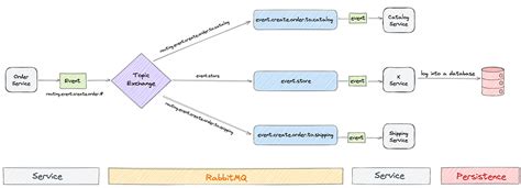 Ruling The Event Driven Architecture With Rabbitmq By Jordan Temim