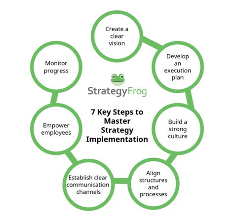 mastering strategy implementation 7 key steps for success