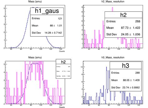 Problem In Smearing Histogram Plotted From A Text File Newbie Root Forum