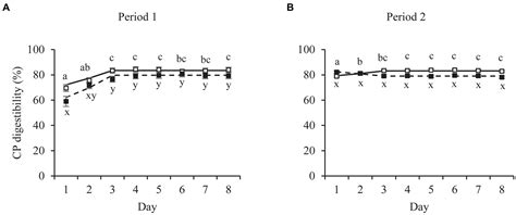 Frontiers Determining The Protocol Requirements Of In Home Cat Food Digestibility Testing