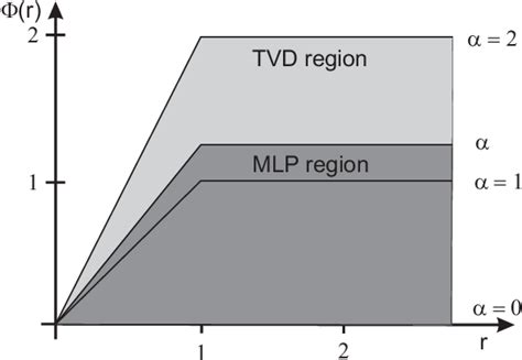 Figure 2 From High Order Multi Dimensional Limiting For Turbulent Flows And Combustion