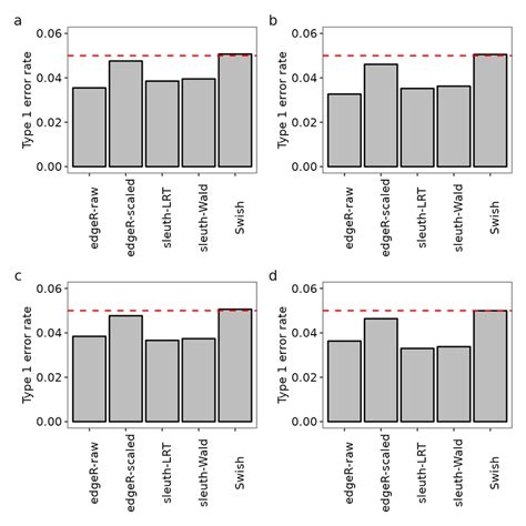 Panels A D Show The Observed Type 1 Error Rate Calculated As The