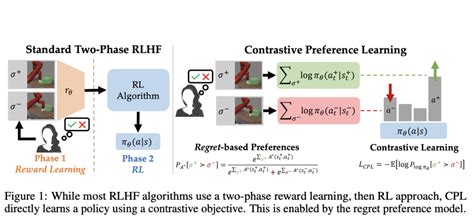 Researchers At Stanford Introduce Contrastive Preference Learning Cpl A Novel Machine