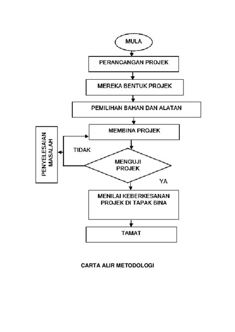 Contoh Carta Alir Carta Alir Kira Bmi Pdf Aila Aho