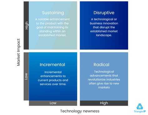 Innovation Strategy Develop One For Your Organization Triangle Ip