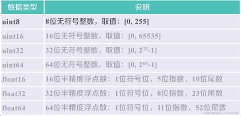 【python数据分析与展示第一次学习】 Csdn博客