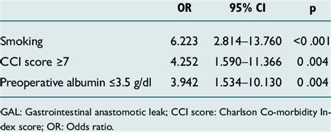 Preoperative Factors Independently Associated With Gal In Multivariate