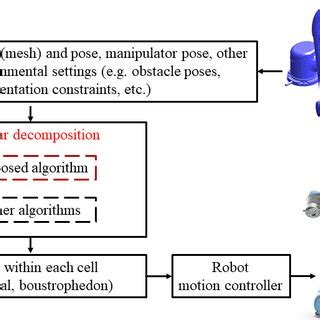 The Role Of The Novel Algorithm For The Coverage Task The Proposed