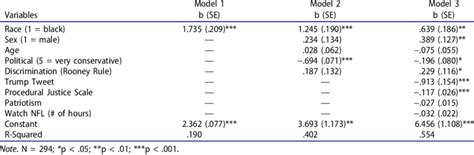 Ols Regression Predicting Attitudes Toward Sitting Down To Protest Is