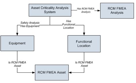 Illustrations Of The RCM FMEA Data Model