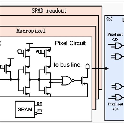 schematic of spad s readout scheme a pixel circuit b logic of