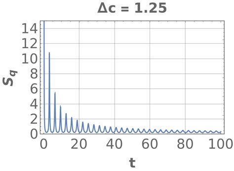 Plotting How To Plot Solution Of First Order Time Dependent