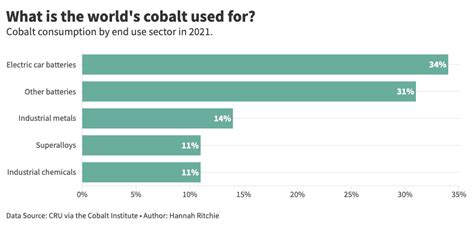 Is Cobalt The Blood Diamond Of Electric Cars What Can Be Done About It