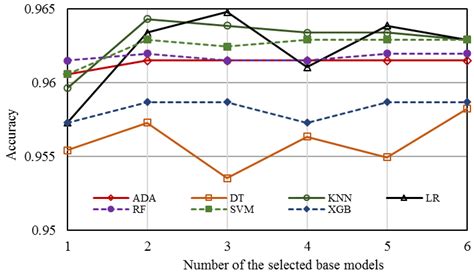 Blending Ensemble Learning Model For 12 Lead Electrocardiogram Based