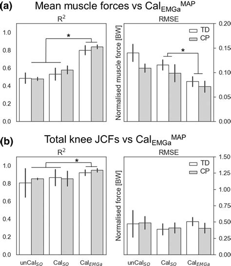 Comparison Of A Muscle Forces And B Total Knee Jcf Estimates Between