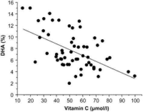 Poor Vitamin C Status Is Associated With Increased Carotid Intima Media