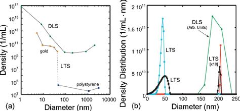 Color Online A Sensitivity Comparison Between Dls Green Circles