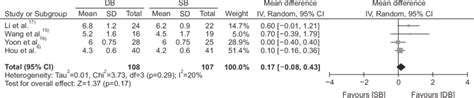 Forest Plot Of Tegner Activity Scores Points In Both Techniques Db