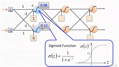 【机器学习网络】神经网络与深度学习 6 深度神经网络（deep neural networks dnn） csdn博客