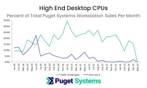 AMD Achieves Record X CPU Market Share In Q Desktop Notebook Segment Recovers Server