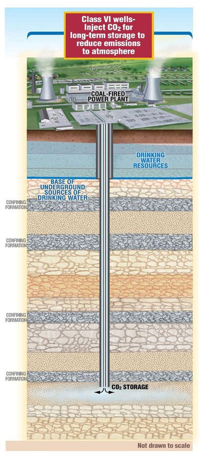 Class Vi Wells Used For Geologic Sequestration Of Carbon Dioxide Us Epa