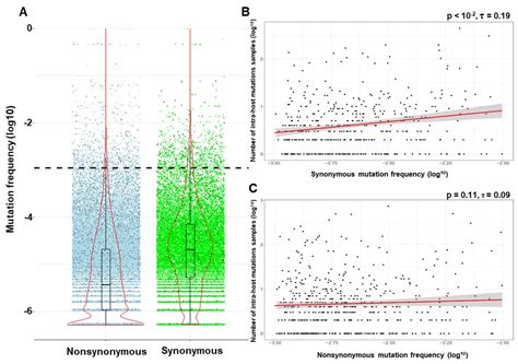 Tradeoffs Between Proliferation And Transmission In Virus Evolution Insights From