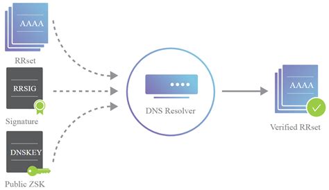 Why DNSSEC Matters Google Public DNS