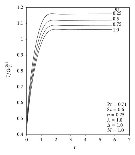 A Average Skin Friction Profiles For Different Values Of M In