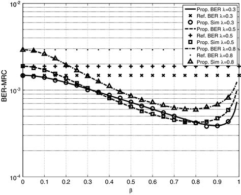 Comparison Between The Reference And The Distributed Space Time Code