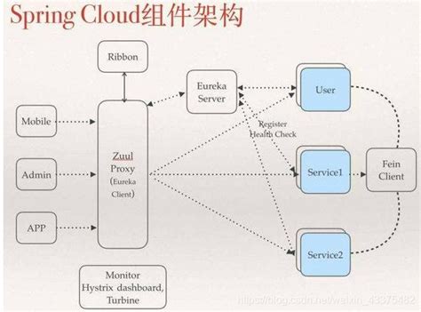 对springboot和springcloud的理解 早起的小虫子 博客园