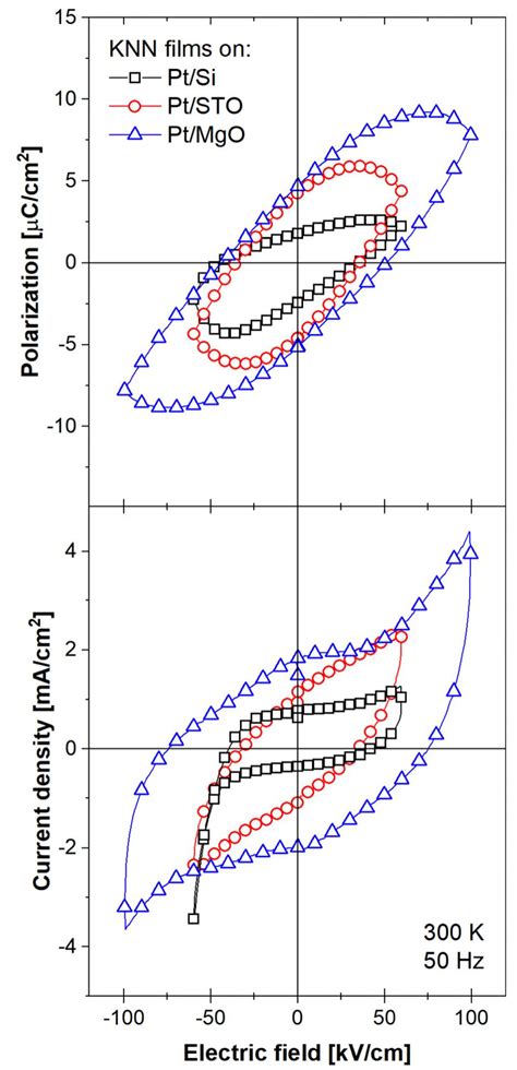 Room Temperature Polarization P Top And Current Density J