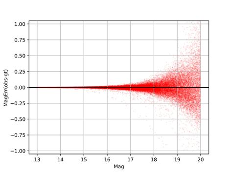 figure a c and e display the photometric error of the sextractor on