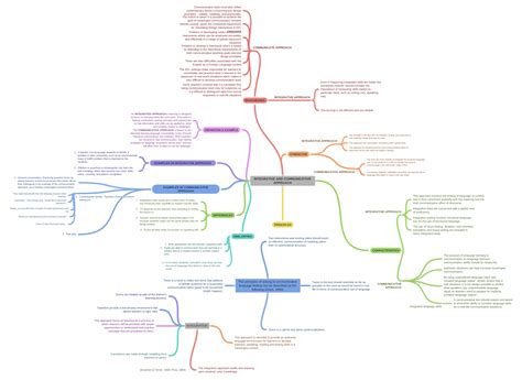 Integrative And Communicative Approach Integrative The Principles Of
