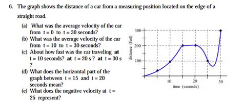 Solved The Graph Shows The Distance Of A Car From A