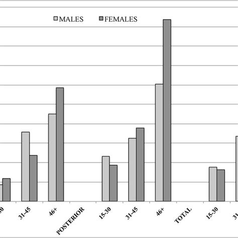 Frequency Of Mesial And Distal Cej Carious Lesions By Sex And