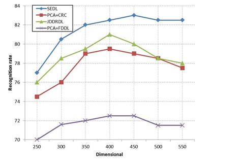 Recognition Rates Under Different Dimensionality Of Features On Feret