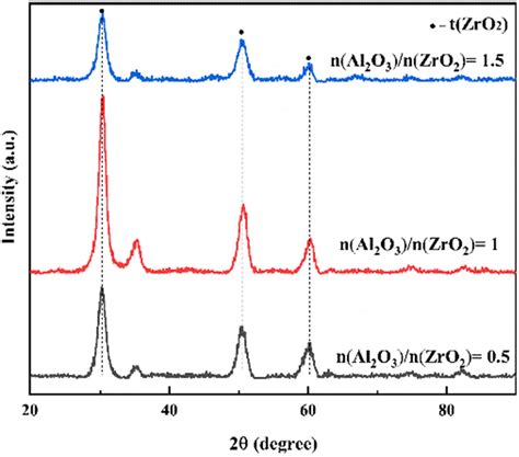 Xrd Characterization Of Al2o3zro2 Prepared By Different Molar Ratios