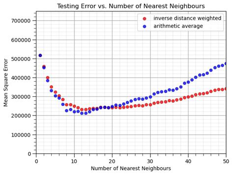 K Nearest Neighbours Applied Machine Learning In Python