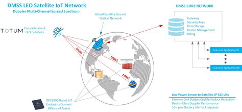 Low Power Satellite Iot Soc Works With Totums Low Earth Orbit Leo