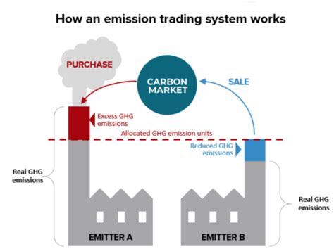 Carbon Credits Trading Scheme Ccts Gokulam Seek Ias