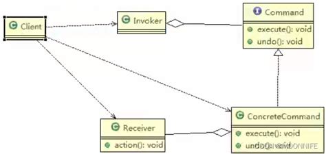 Java设计模式 命令模式 Csdn博客
