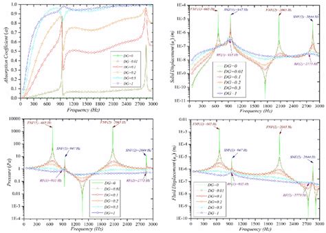 Color Online Variations Of Absorption Coefficient And Field Variables