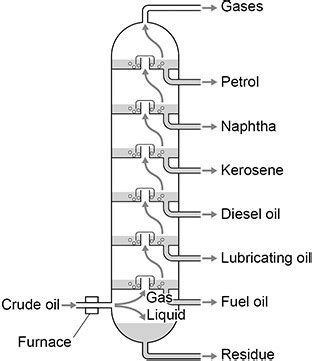Fractional Distillation Of Crude Oil Questions Mr Cole Chemistry