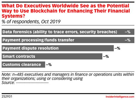 What Do Executives Worldwide See As The Potential Way To Use Blockchain
