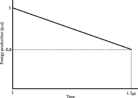 Effective Lifetime Of A Pv Module Download High Resolution