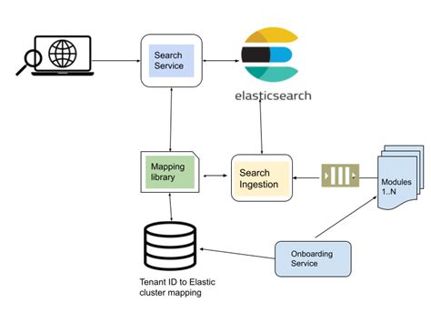 elasticsearch real time search and analytics