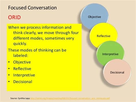 The Focused Conversation Method Orid