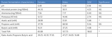 Table 1 From Effect Of Sex On Rumen Fermentation Characteristics And